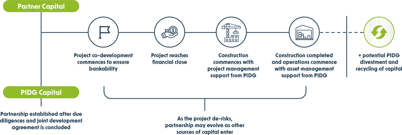 Project Development Pidg