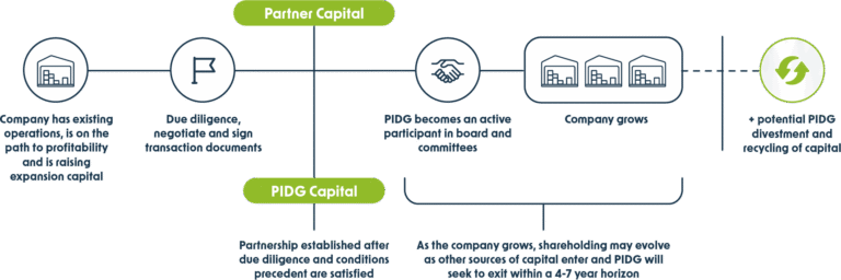 Project Development Pidg